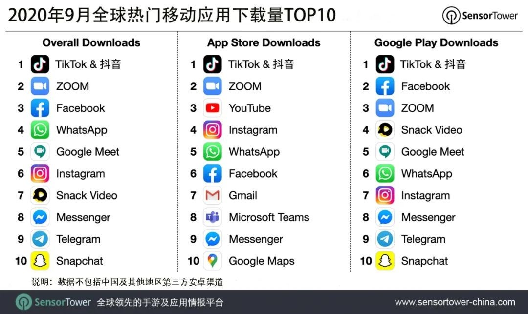 2020年9月移动应用下载量排行:tiktokand抖音全球第一天极网 9622